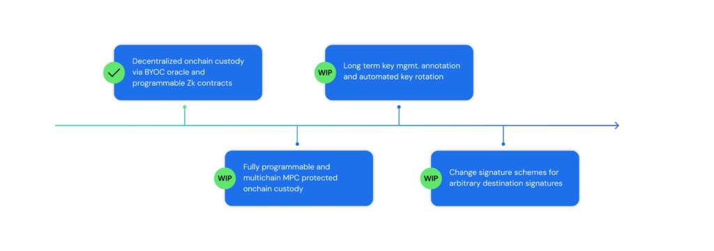 Partisia Blockchain unveils MPC On-Chain Custody Advanced solution in ...